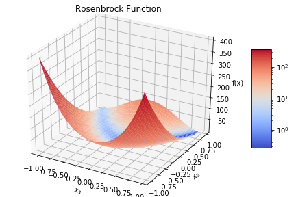 How your model is optimized | Know your Optimization | by Richard ...