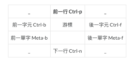 [Emacs — 2] 基本使用及操作. Emacs 基本操作原則 | by Jerry Hsieh | Medium
