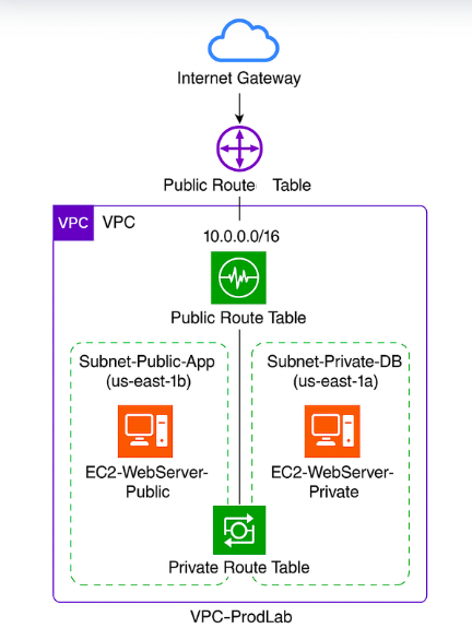 Hands-On Lab: Build a Secure AWS VPC with Public and Private Subnets | by Adolf Sey | Cloud ...