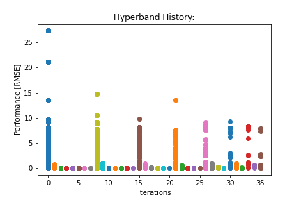 Taming Machine Learning Models or Implementing the Hyperband Algorithm | by Sabrina Herbst | Medium