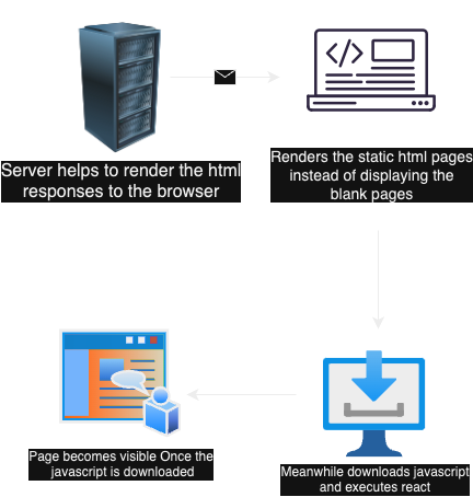 NextJS — Server Side Rendering - Shivani Reddy - Medium