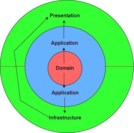 How to setup Clean Architecture. Clean Architecture is one of the… | by ...