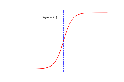 Logistic Regression - Overfitting & Regularization | Medium