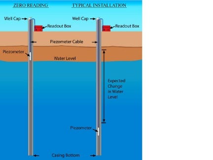 An In-Depth Analysis Of The Vibrating Wire Piezometers Market | by ...
