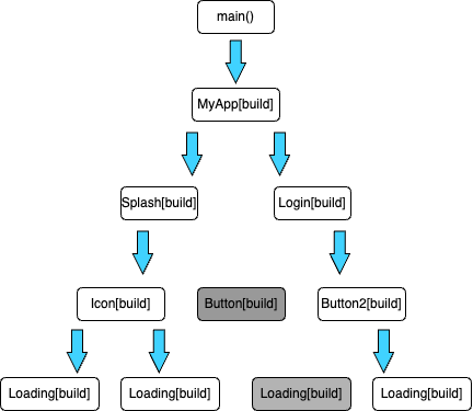 Flutter Tree Shaking-Dive Deep Into Flutter Series | by Mason Nguyen | Medium