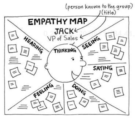 A simple lil’ Empathy Map template | by Ross Belmont | Appiphony ...