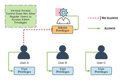 What is Access Control in Database Security? | by bridge pin | Oct ...