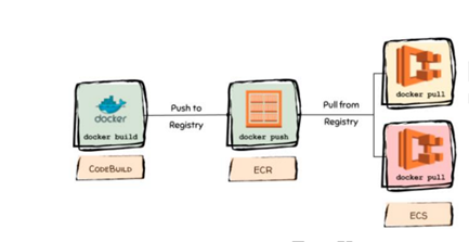 Create ECR, Install Docker, Create Container Image, and Push Image To ECR | by Kehinde Oniyide ...