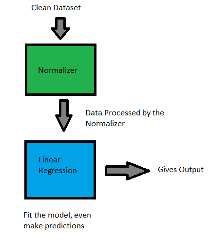 Clean Data Science workflow with Sklearn Pipeline | by Nitin | Analytics Vidhya | Medium