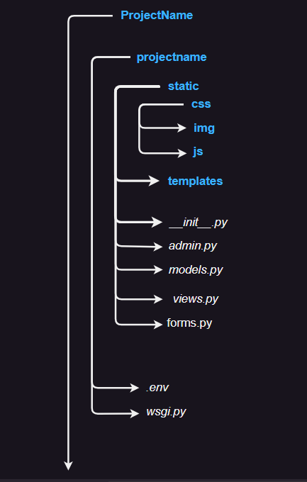 Structure minimal de projet Flask | by Hydromel Victor Doledji | Medium