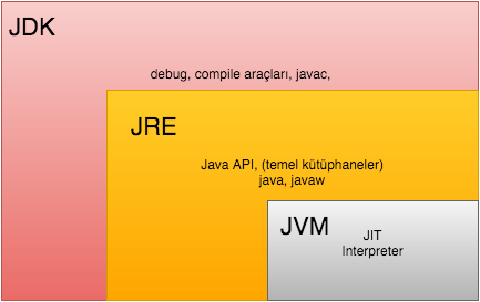 JVM, JRE ve JDK Nedir? -En Basitj Haliyle. - İlayda Mert - Medium