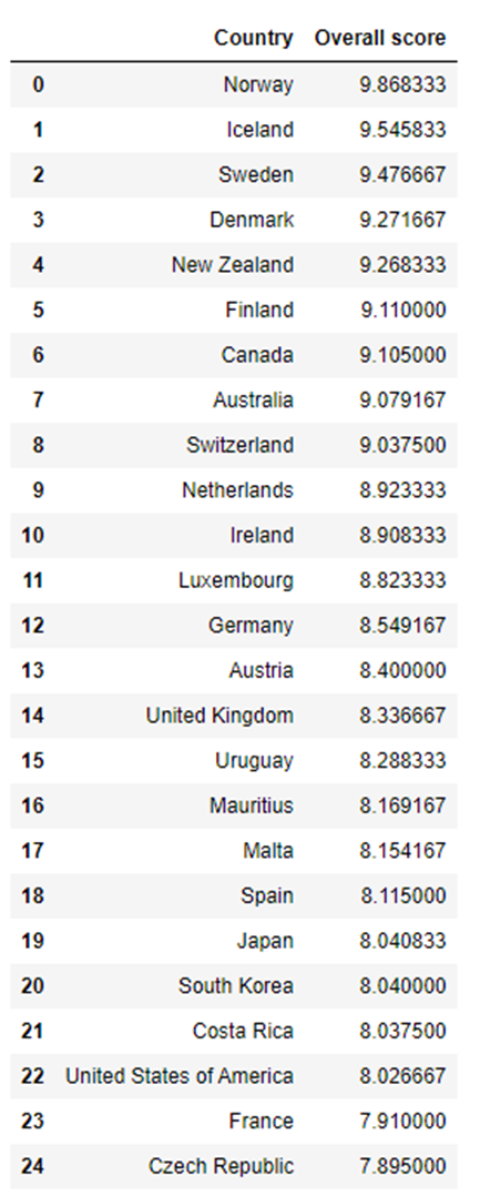 Patterns of Global Democracy. The Global Democracy Index. A standard ...