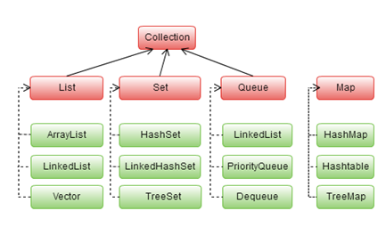 Introduction to Collections in Java | by Rahul Gupta | Medium