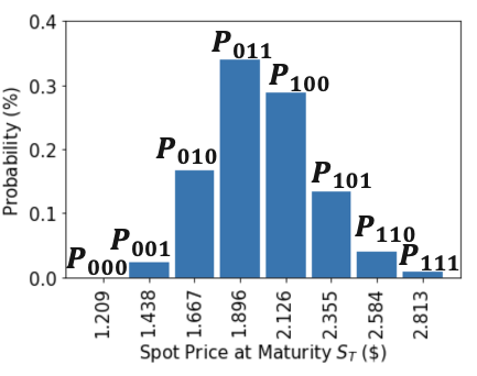 Systematic Preparation of Arbitrary Probability Distribution with a Quantum Computer | by Yuma ...