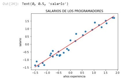 Regresión lineal con Python: una herramienta potente para predecir ...