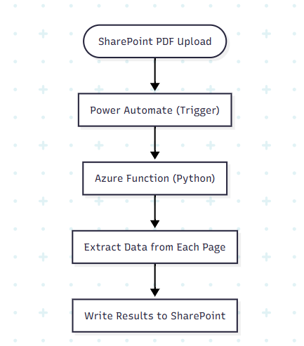 Overcoming Power Platform AI Builder PDF Limitations with Azure Functions and Python | by Kathan ...