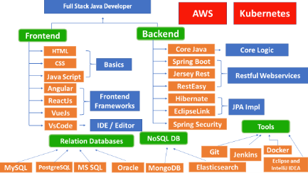 Emerging Technologies in Full Stack Java Development | by Jyothi ...