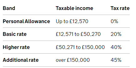 Wanna pay 0% Tax? Personal Allowances and Income Tax Rates Breakdown ...