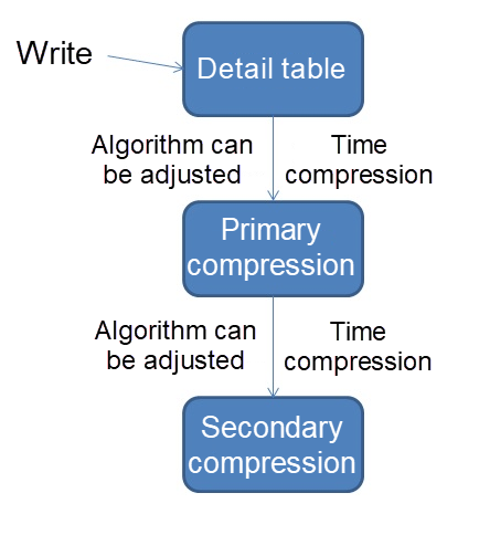 PostgreSQL Time-Series Data Case: Automatic Compression over Time | by Alibaba Cloud | Medium