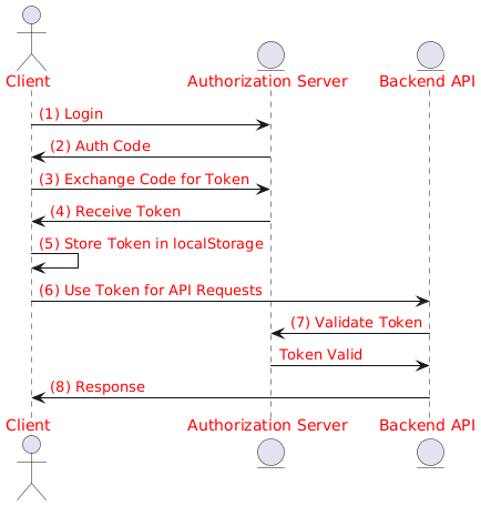 A Comprehensive Guide to Protecting OAuth2 Tokens in Single Page ...