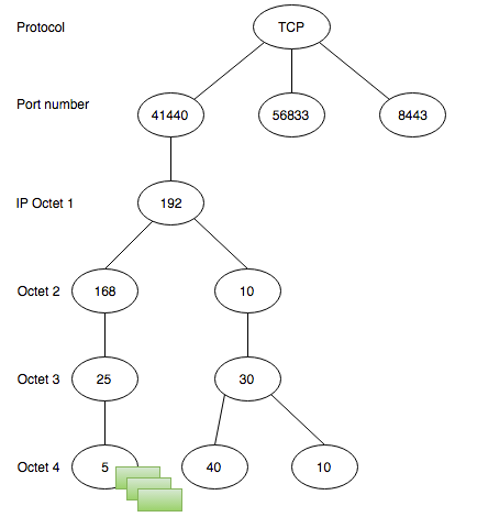 A Technique for real-time Network Traffic Classification | by Vipul ...