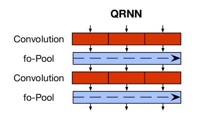QUASI-RNNs — The Fast Sequence Models That You Never Heard Of | by ...