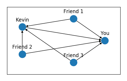 Introduction to Graph Networks: Directed Networks | by Laura Simonsen ...