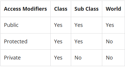 PHP OOP — Access Modifiers. Properties and methods can have access… | by Ducanh03 | Mar, 2025 ...