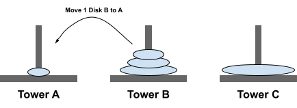 Tower of Hanoi in Python. What is the Tower of Hanoi? | by sonia ...