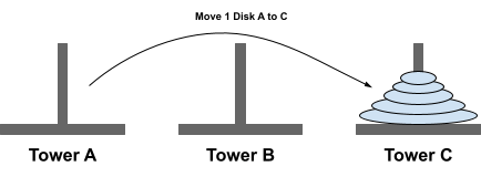 Tower of Hanoi in Python. What is the Tower of Hanoi? | by sonia ...