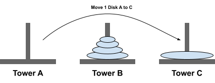 Tower of Hanoi in Python. What is the Tower of Hanoi? | by sonia ...