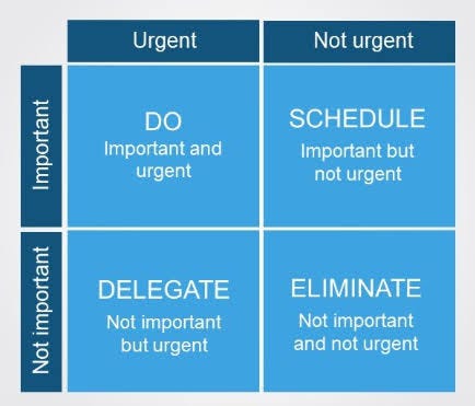 The Eisenhower Matrix. “Things which matter most must never be… | by ...