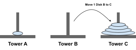 Tower of Hanoi in Python. What is the Tower of Hanoi? | by sonia ...