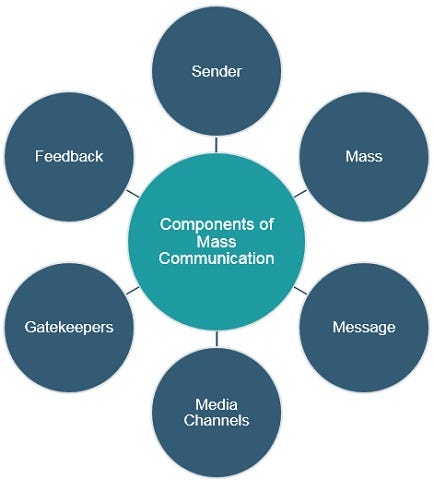 MASS COMMUNICATION. Mass Com is a process of creating… | by ...