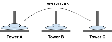 Tower of Hanoi in Python. What is the Tower of Hanoi? | by sonia ...
