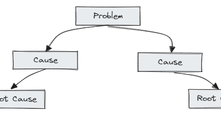 The Essential Guide to Root Cause Analysis | by Pardeep Singh | Medium