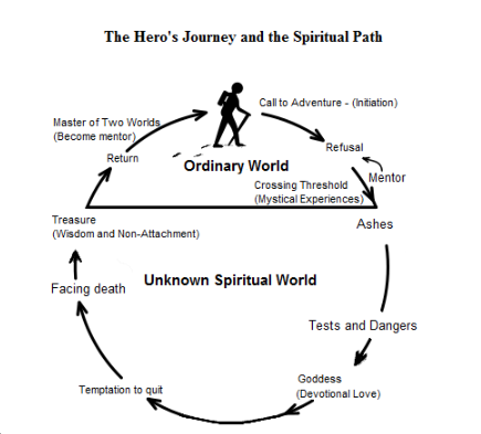 Business creation as a spiritual path/hero’s journey? | by Katie Knight ...