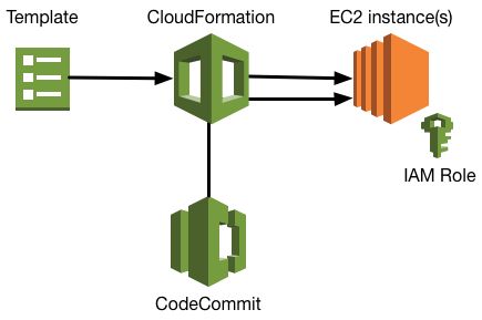 How to Develop the CloudFormation Template for managing the EC2 and ...