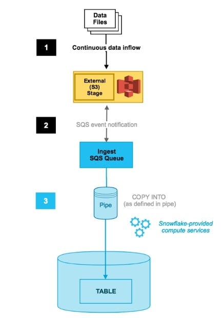 Automating SnowPipe To Load Data From S3 To Snowflake | by Jayashree ...