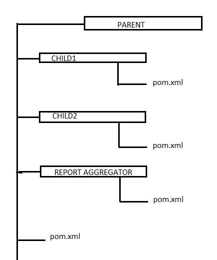 Java Jacoco And Multi Module Maven Sarang Salvekar Medium 1352