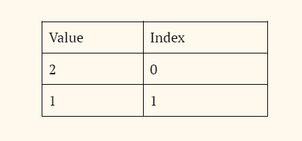How to Solve the Two-Sum Problem. Given an array of integers nums and an… | by Shravana kulal ...