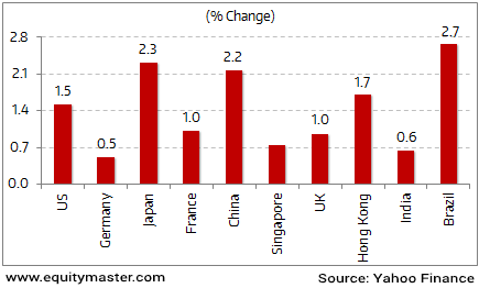 Global Markets Ended on a Positive Note | by Equitymaster India | Medium