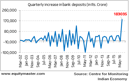 Did a Few People Know About Demonetisation in Advance? | by Equitymaster India | Medium