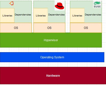 Containerization , Virtualization and Orchestration — First step to ...