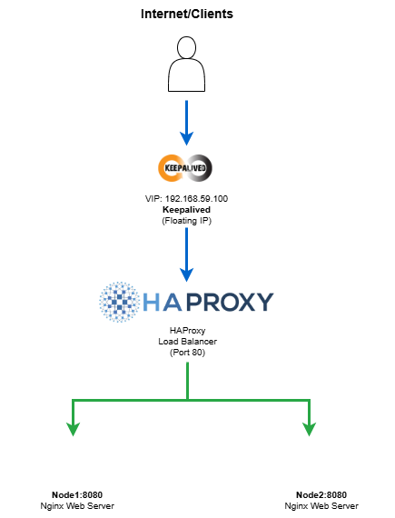 High Availability Load Balancer Setup Guide: HAProxy + Keepalived + Nginx on RHEL 9 | by Omkar ...