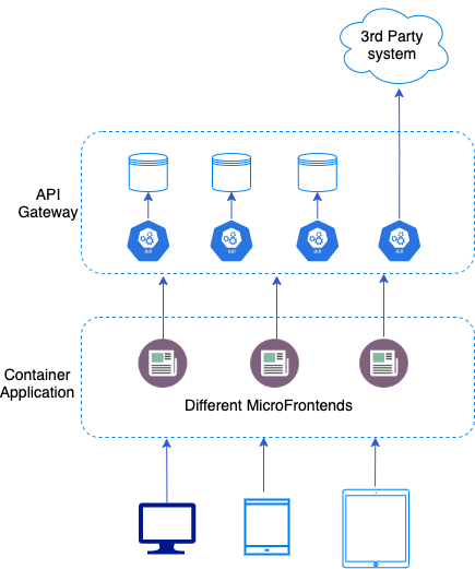 Scale Web Application using Micro-Frontend Architecture (aka microservices on the web) | by ...