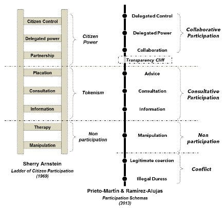 Participation Schemas: Dimension WHAT — Intensity of Collaboration | by ...