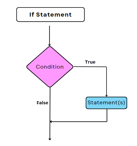 “Making Decisions with Python: A Beginner’s Guide to Conditional Statements” | by Sridhar ...