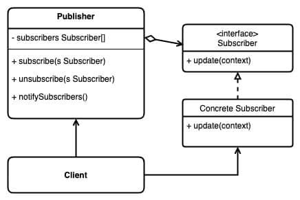 觀察者設計模式（Observer Design Pattern） - Jc - Medium