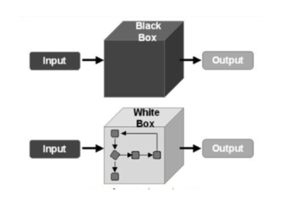Types of testing Black-box and White-box | by Natasha Angelica | Medium